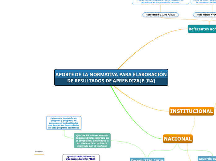 APORTE DE LA NORMATIVA PARA ELABORACIÓN DE...- Mind Map